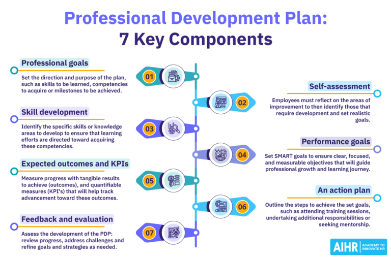 Professional Development Plan Template and Guide [2025 Edition] - AIHR