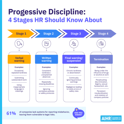 Progressive Discipline: 5 Steps To Develop a Discipline Policy - AIHR