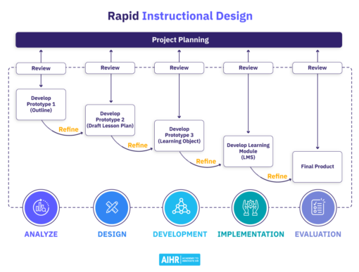 ADDIE Model Explained: All You Need to Know [+ FREE Template] - AIHR