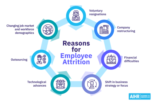 Employee Attrition: Meaning, Impact & Attrition Rate Calculation - AIHR