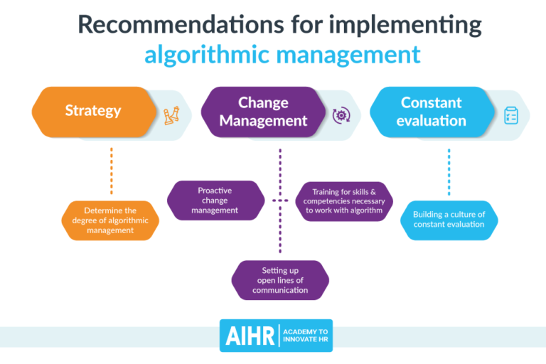 Algorithmic Management: Benefits, Challenges, and Best Practices