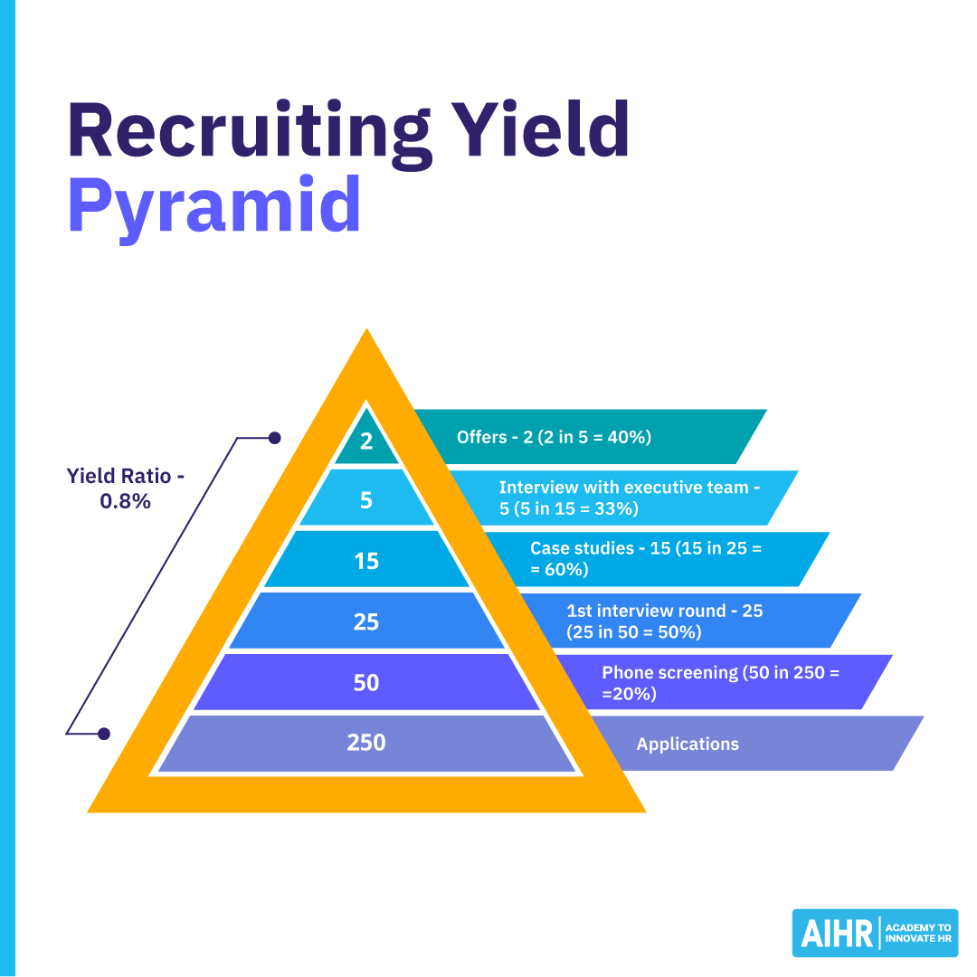 Yield Ratio: How To Calculate & Analyze This Recruitment Metric - AIHR