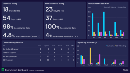 People Analytics Dashboard: How To Build One That Works for You - AIHR