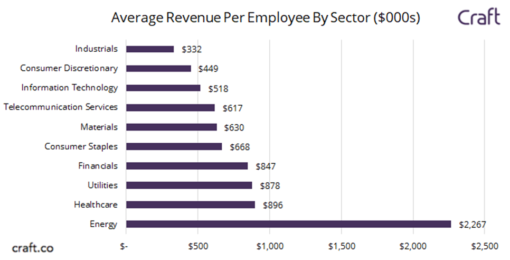 Revenue per Employee: Definition, Formula, and Calculation - AIHR