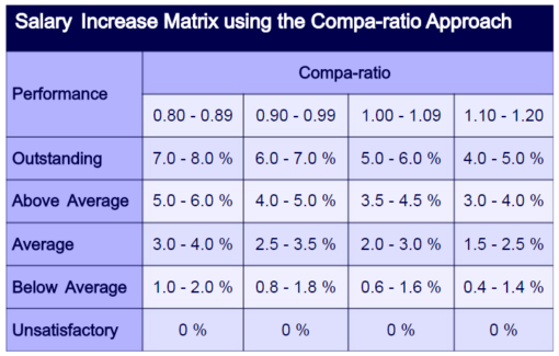 Compensation Metrics HR Professionals and Managers Need to Know