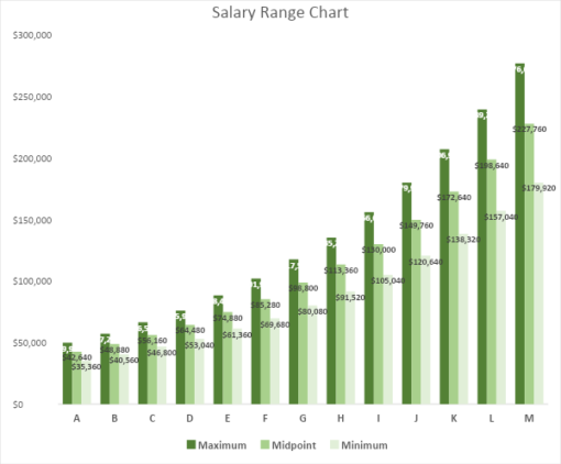 Compensation Metrics HR Professionals and Managers Need to Know