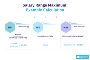 What is Range Maximum in Compensation? | HR Glossary - AIHR