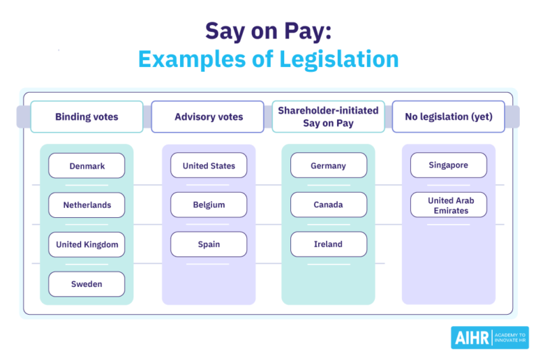 What is Say on Pay? | HR Glossary - AIHR