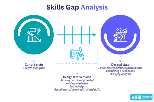 Skills Gap Analysis: All You Need To Know [FREE Templates] - AIHR