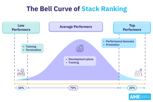 Stack Ranking: Meaning, Examples, and Pros & Cons – AIHR