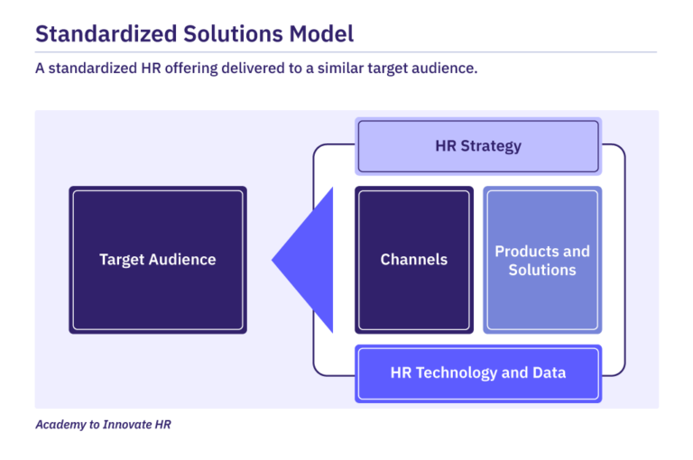 Capability-Driven HR Operating Model: What the Future Looks Like - AIHR