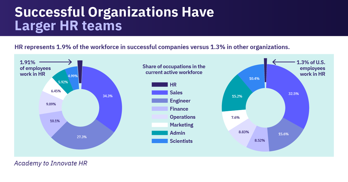 HR Investment Is Flawed: 4 Essential Actions To Fix It - AIHR