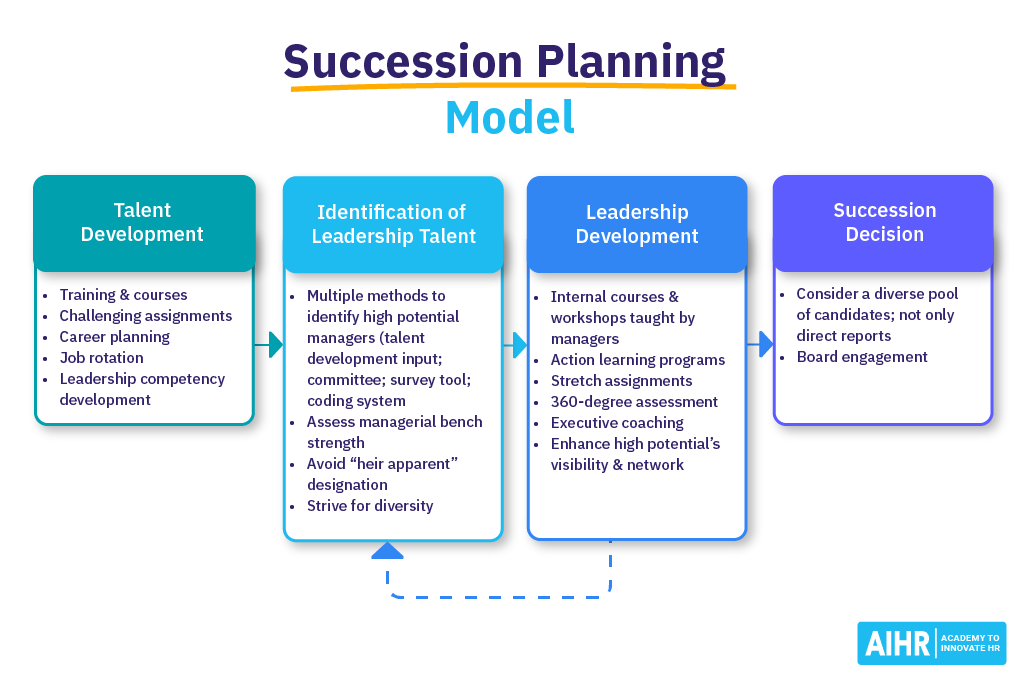 Succession Model Succession Model