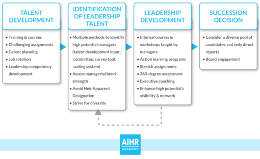 Succession Planning: A Full Guide - AIHR