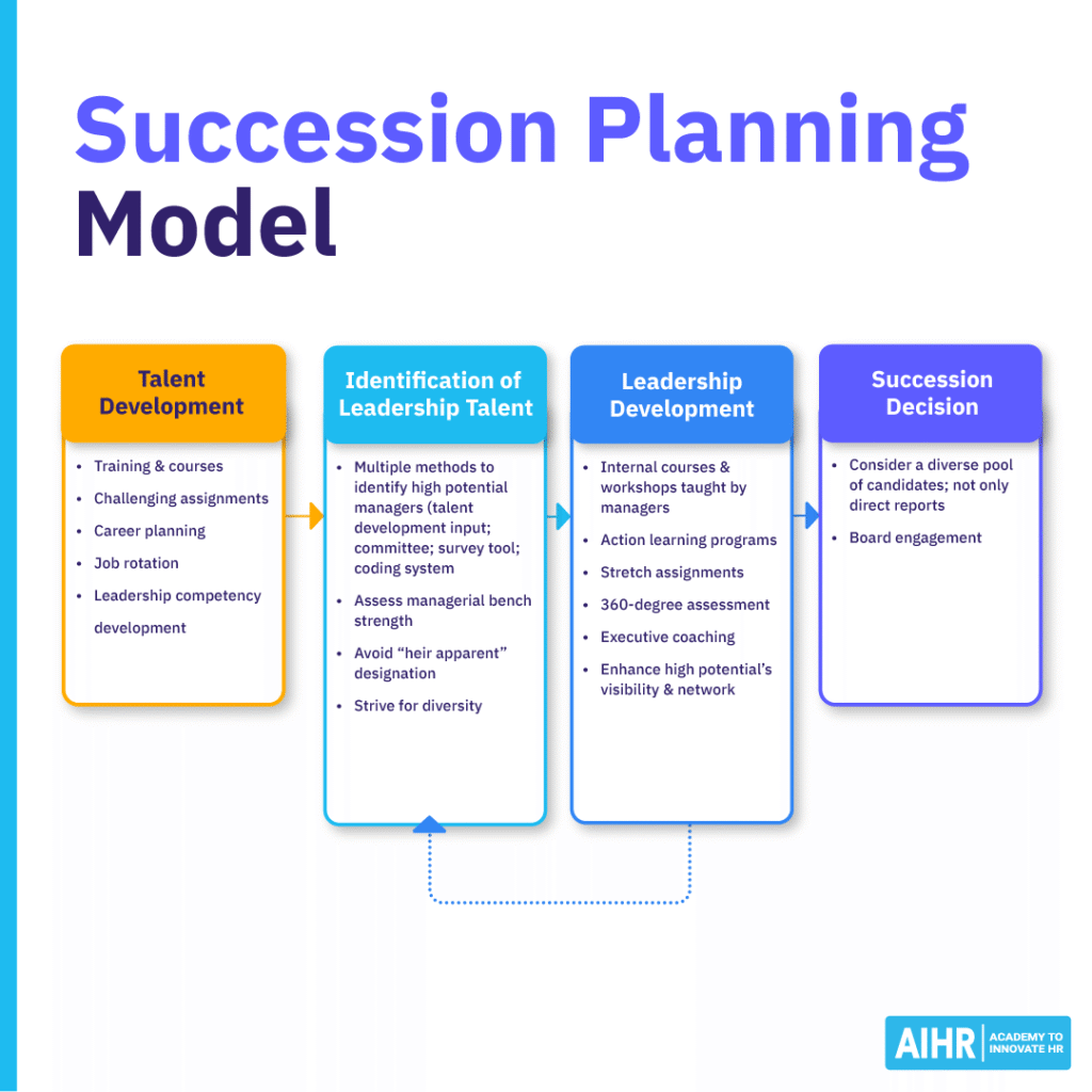 Succession Planning: All You Need To Know [2026 Edition] - AIHR