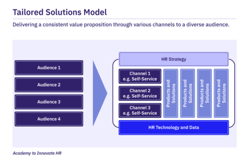 Capability-Driven HR Operating Model: What the Future Looks Like - AIHR