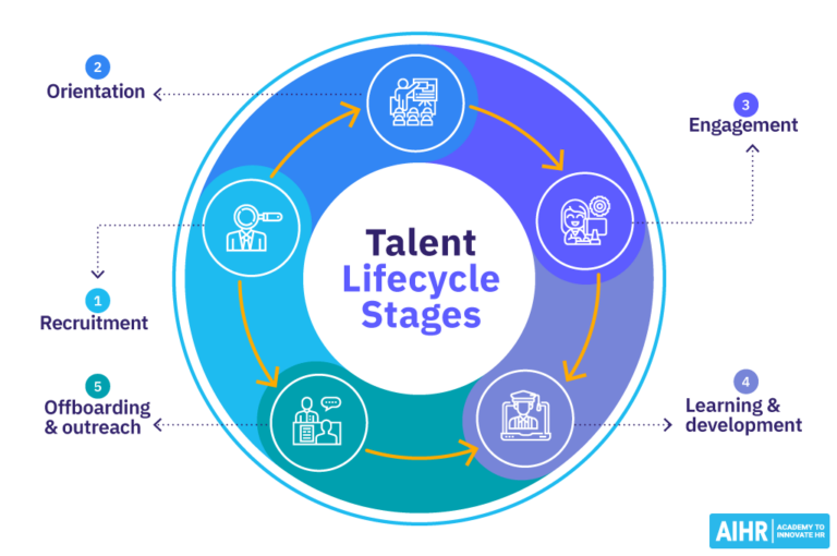 Talent Management: The Complete Guide - AIHR
