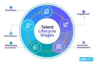 What Is the Talent Lifecycle? The 5 Stages Explained - AIHR