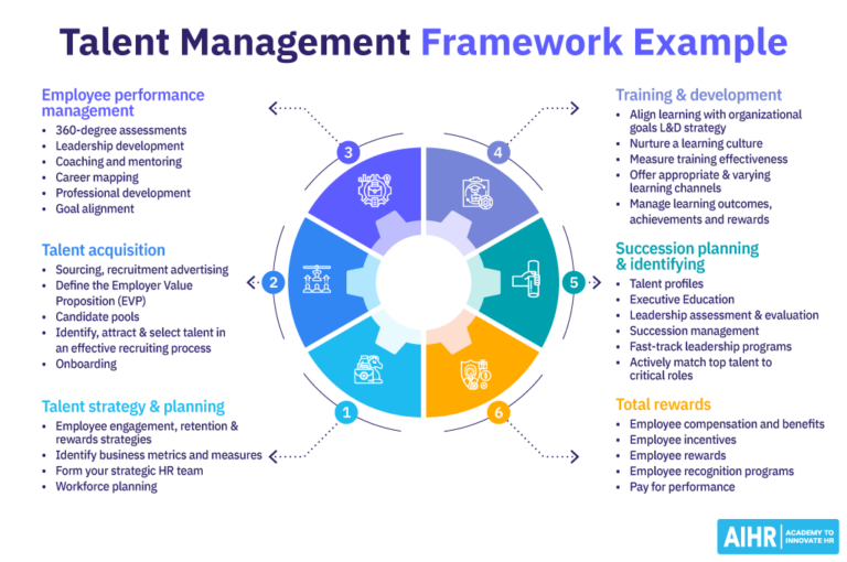 How To Develop a Talent Management Framework for Your Organization