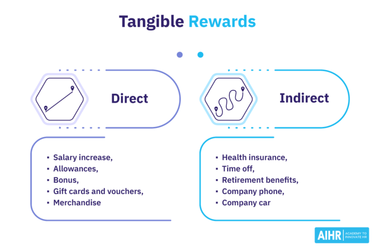 Tangible Rewards: Definition & Examples | HR Glossary - AIHR