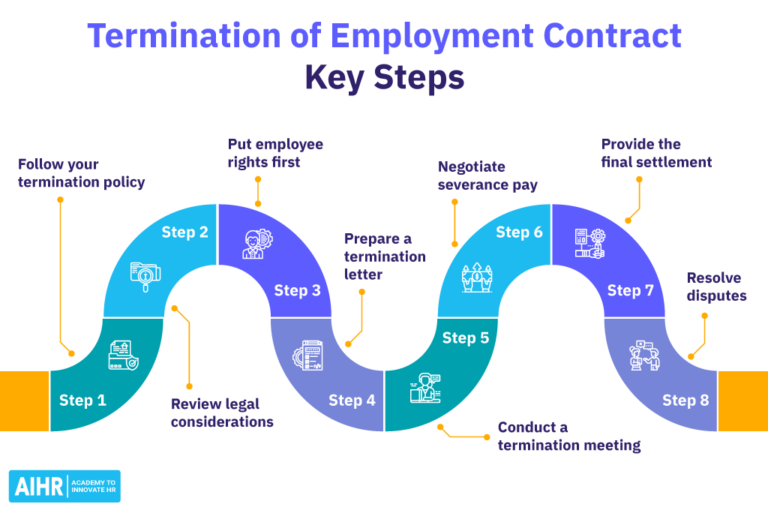 Termination of Employment Contract: All You Need To Know - AIHR