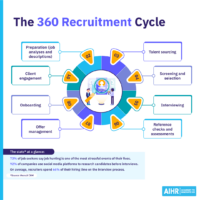 360 Recruitment: Your Ultimate 2026 Guide - AIHR