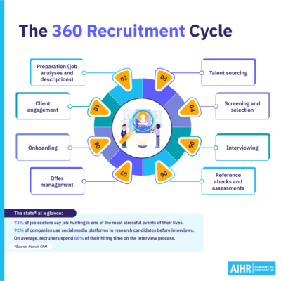 360 Recruitment: Your Ultimate 2026 Guide - AIHR