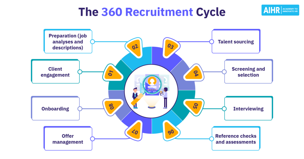 Full Cycle Recruiting: A Guide To Hiring Top Talent - AIHR