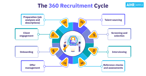 Recruitment Basics: Your 101 Guide in 2024 - AIHR
