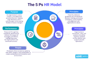 10 HR Models Every HR Practitioner Should Know in 2026 - AIHR