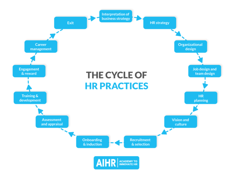 The HR Life Cycle in 13 Steps - AIHR