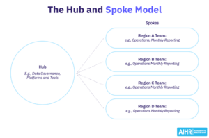 4 People Analytics Operating Models To Implement - AIHR