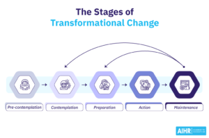 What is Transformational Change? | HR Glossary - AIHR