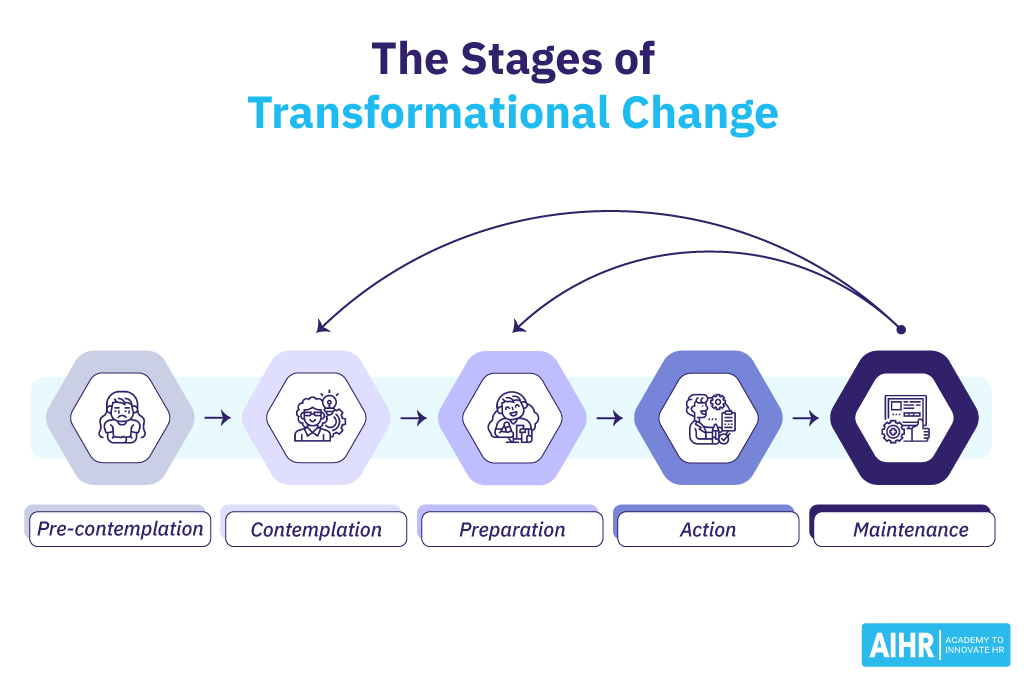 What Is Transformational Change HR Glossary AIHR