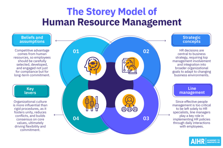 10 HR Models Every HR Practitioner Should Know in 2026 - AIHR