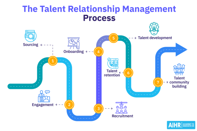 What Is Talent Relationship Management? Plus 7 Step Process - AIHR