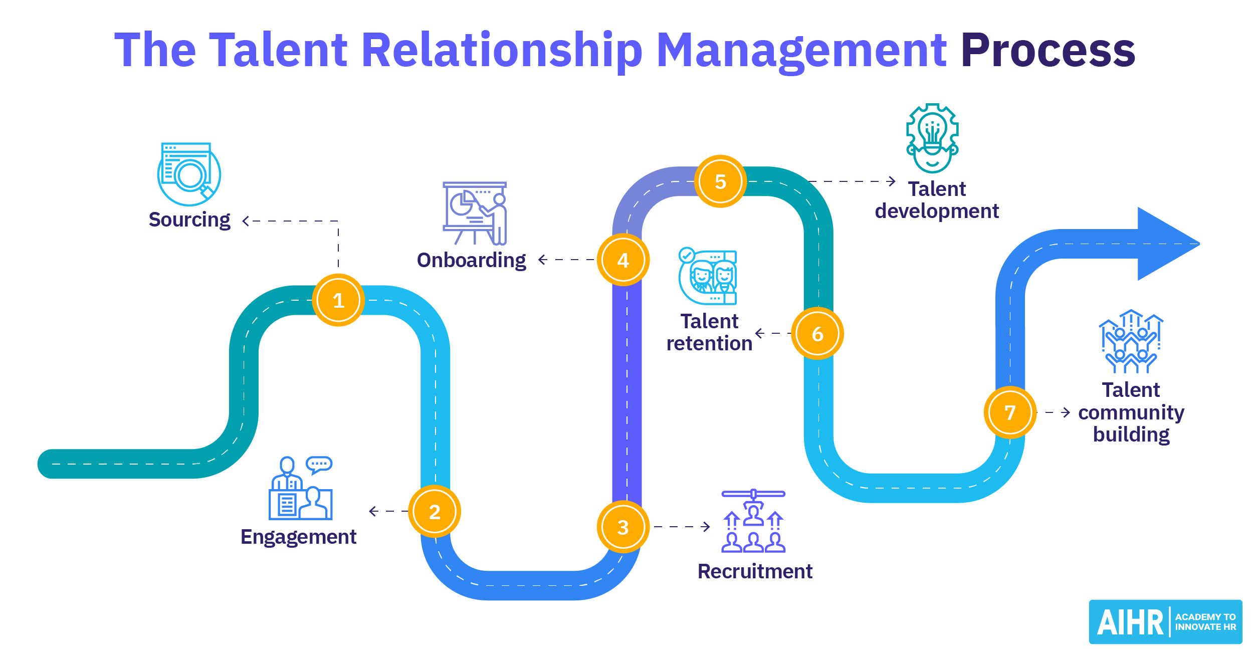 What Is Talent Relationship Management? Plus 7 Step Process - AIHR
