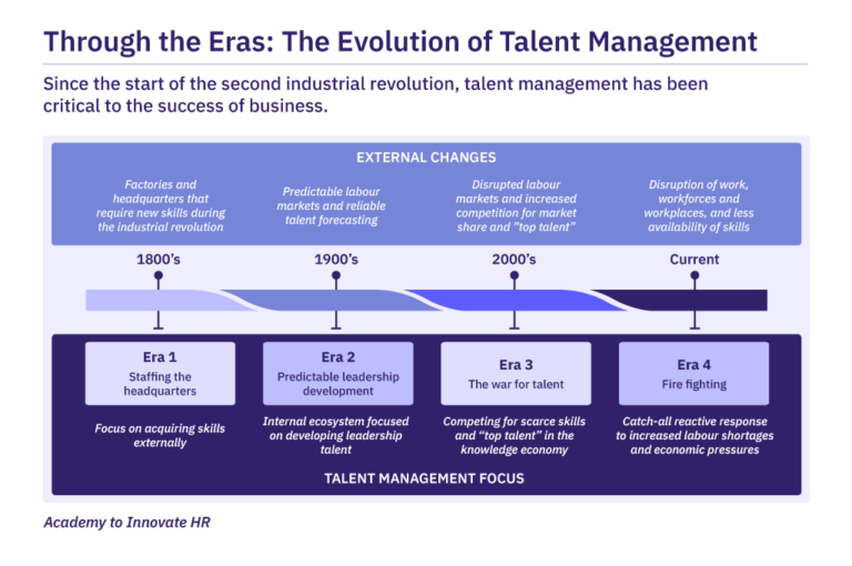 The Future of Talent Management: 4 Shifts Urgently Needed - AIHR