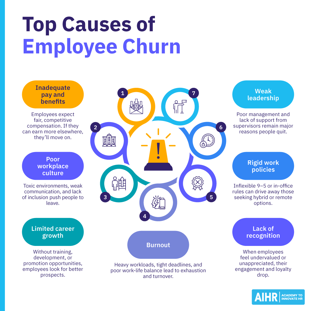 Understanding Employee Churn and How To Manage It Effectively - AIHR