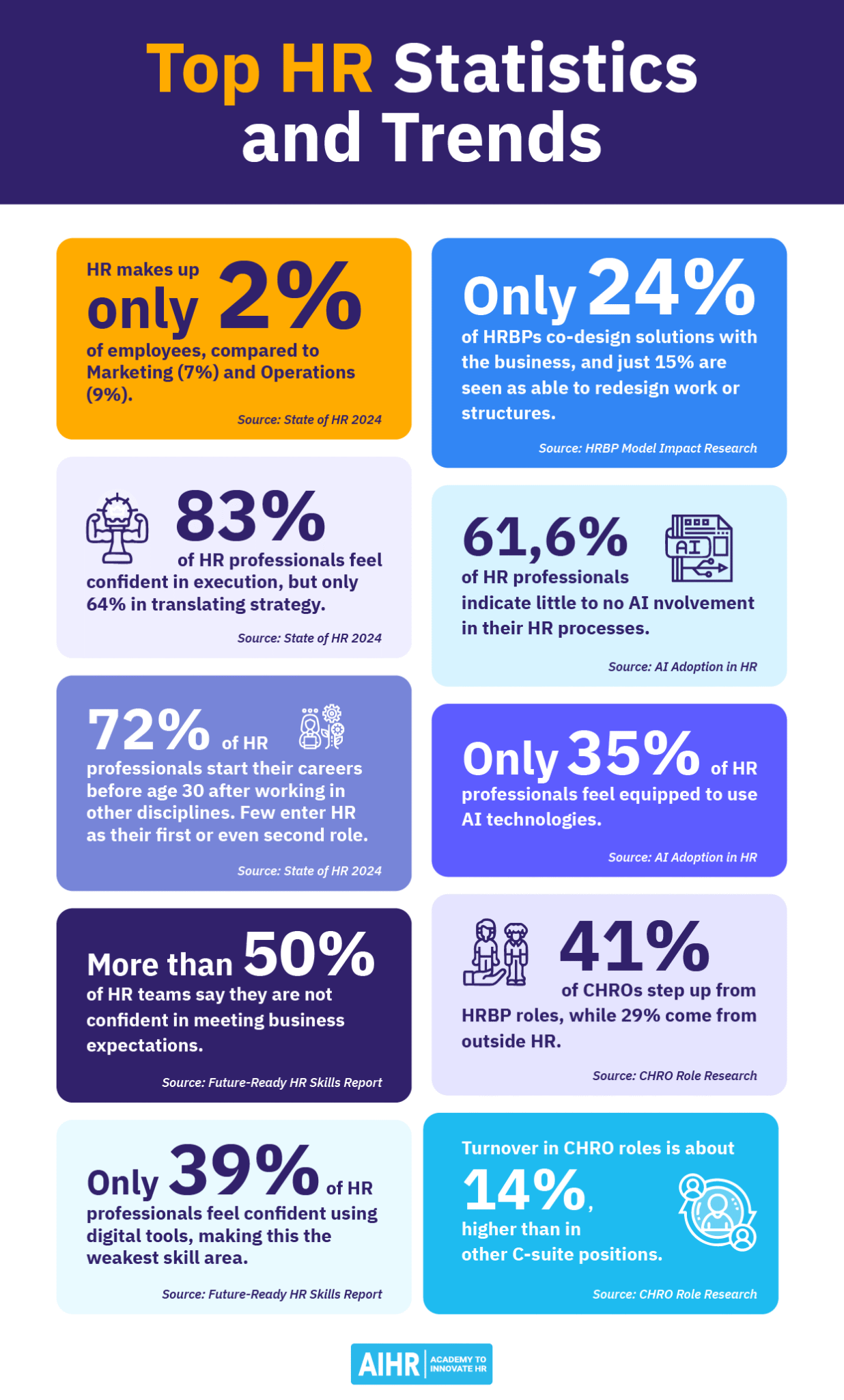 25+ HR Statistics You Should Know in 2026 - AIHR