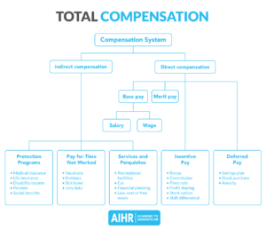 Compensation Package: A Guide For HR - AIHR