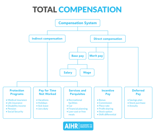 Indirect Compensation: a Full Guide with 11 Examples - AIHR