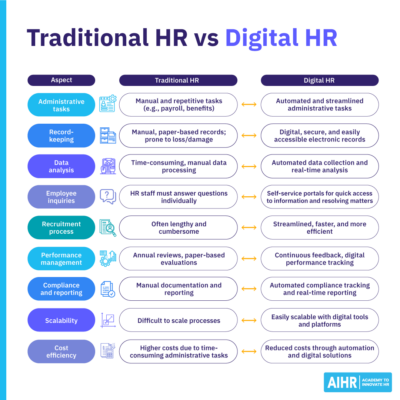 Digital HR: The Ultimate Guide [2026 Edition] - AIHR