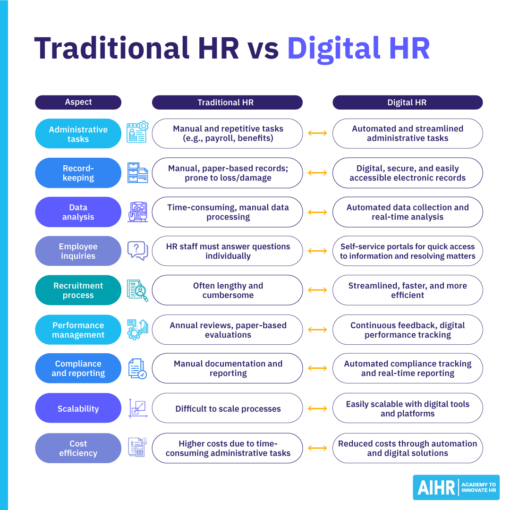 Digital HR: The Ultimate Guide [2025 Edition] - AIHR