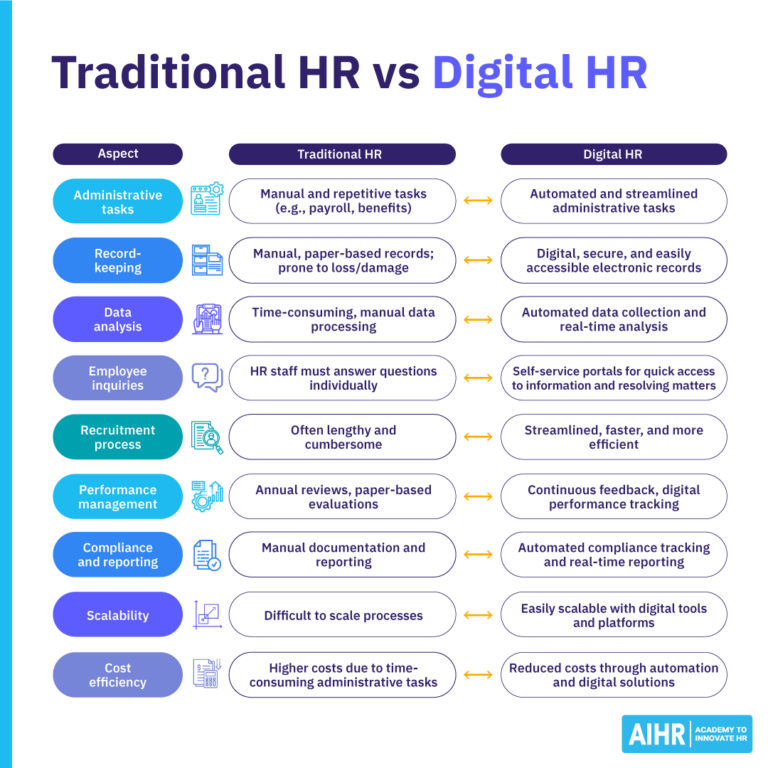 Digital HR: The Ultimate Guide [2026 Edition] - AIHR