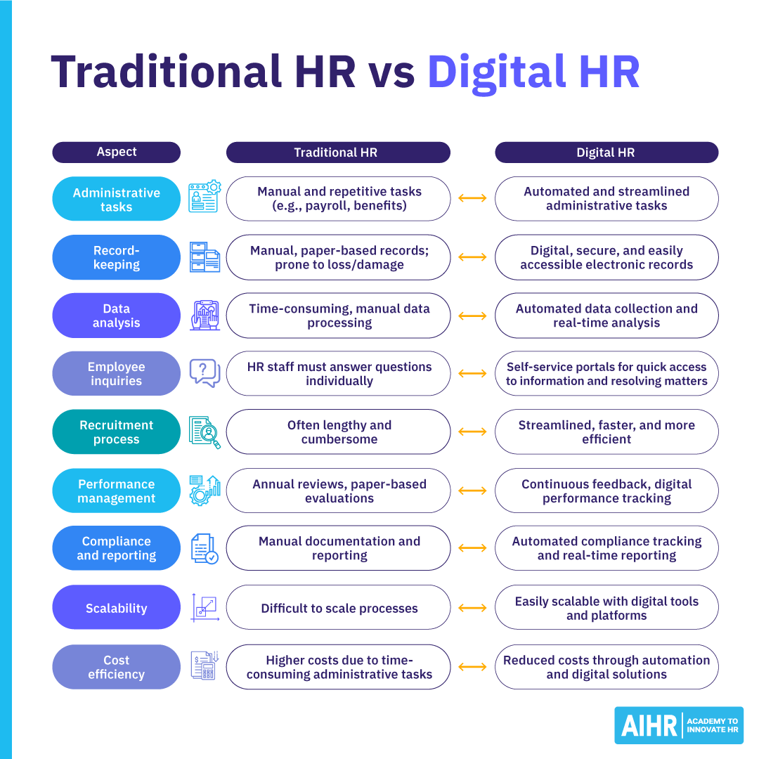 Digital HR: The Ultimate Guide [2026 Edition] - AIHR