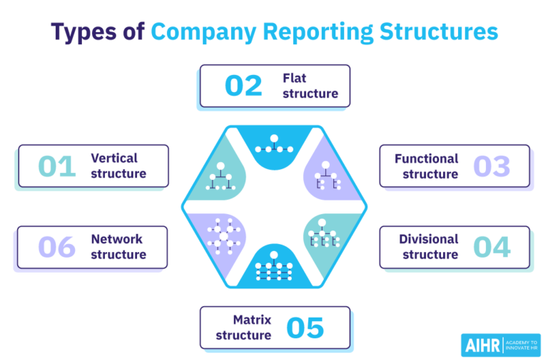 What Is a Reporting Structure? | AIHR - HR Glossary