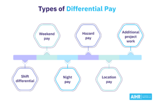 What Is Differential Pay Hr Glossary Aihr