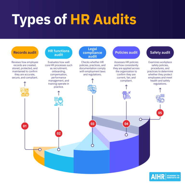 HR Audit Guide: Key Steps + Free Checklist and Template - AIHR