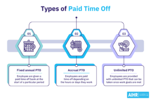 What Is Paid Time Off? | HR Glossary - AIHR
